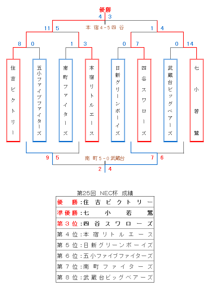 NEC杯